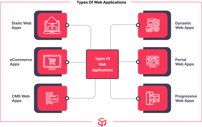 Web App Development Process: Proven Guide to Ideal Launch