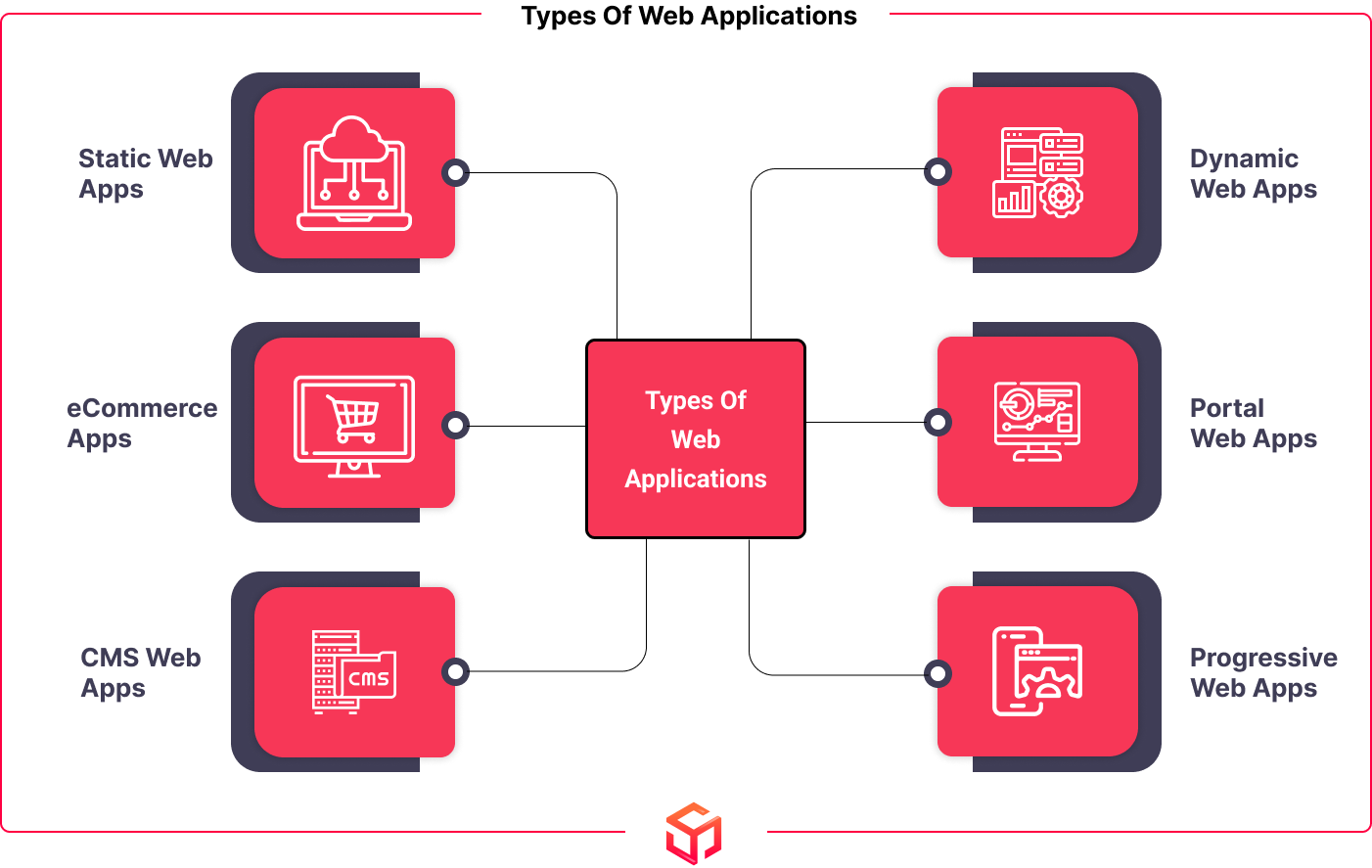 Web App Development Process: Proven Guide to Ideal Launch