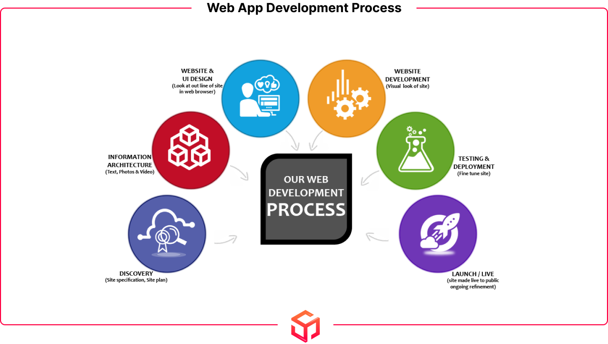 Web App Development Process: Proven Guide to Ideal Launch