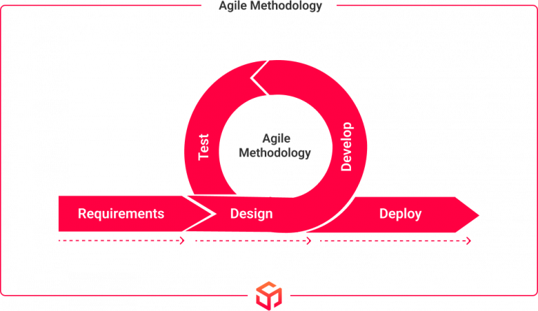 Software Development Life Cycle | SDLC Phases & Models