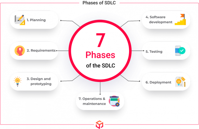 Software Development Life Cycle | SDLC Phases & Models