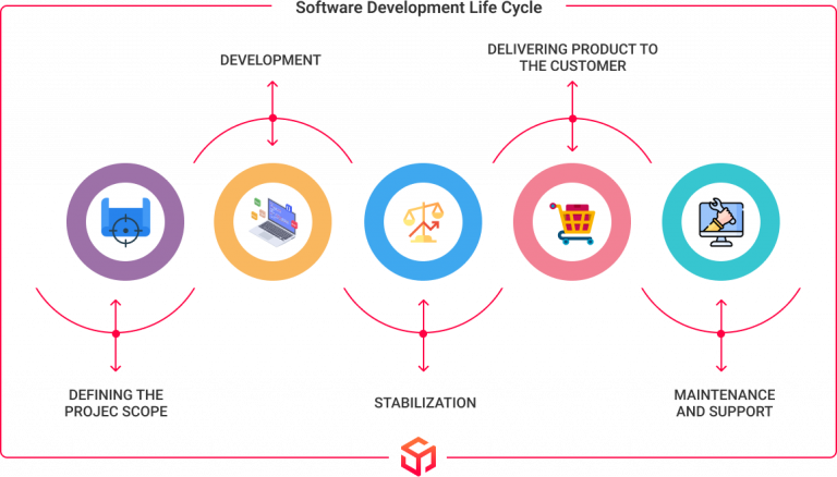 Software Development Life Cycle | SDLC Phases & Models