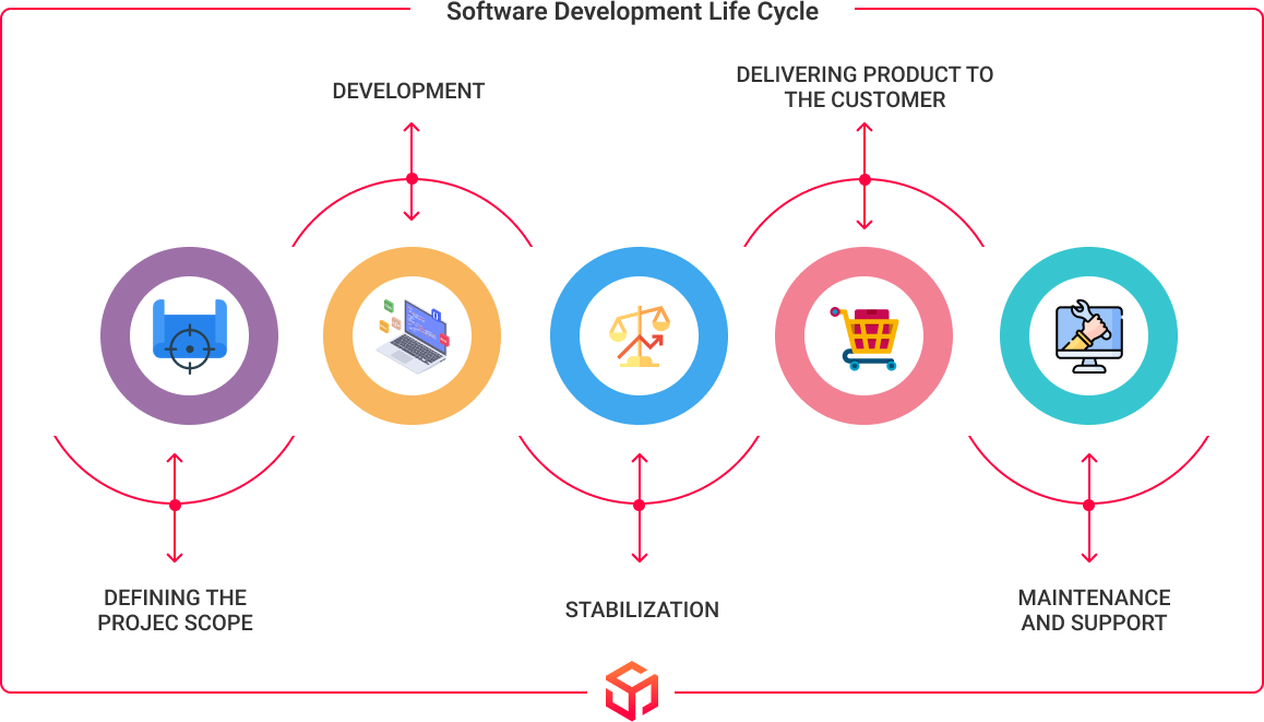 Software Development Life Cycle | SDLC Phases & Models