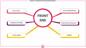 Choose the best frontend framework web development project