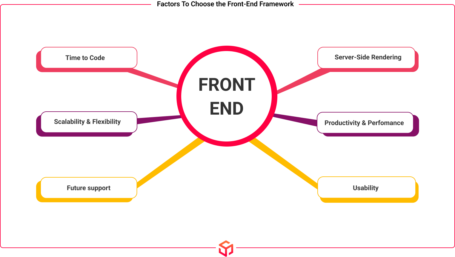 Choose the best frontend framework web development project