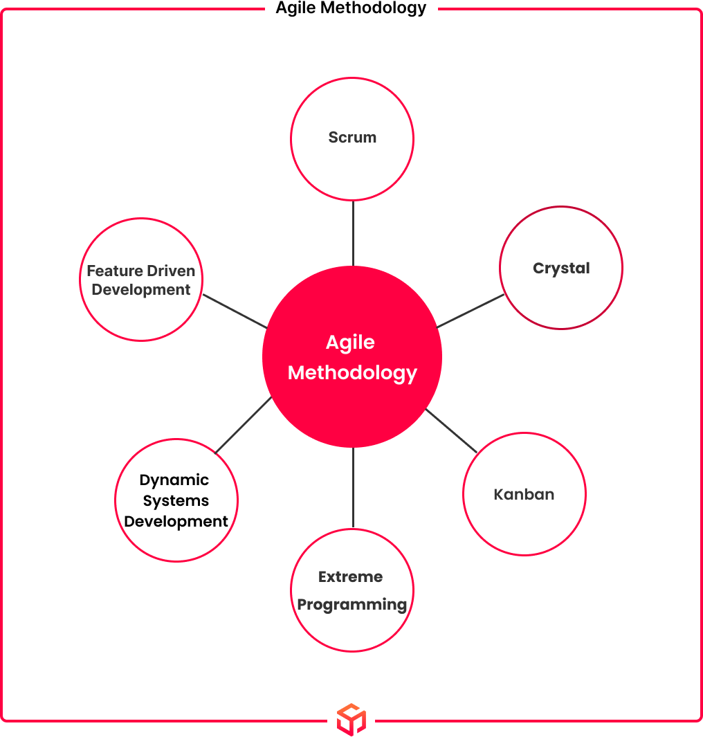 Agile Software Development For Businesses - An Overview