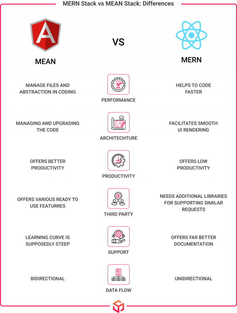 Choose the Right Stack: MERN Stack Versus MEAN Stack