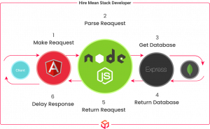 Choose the Right Stack: MERN Stack Versus MEAN Stack