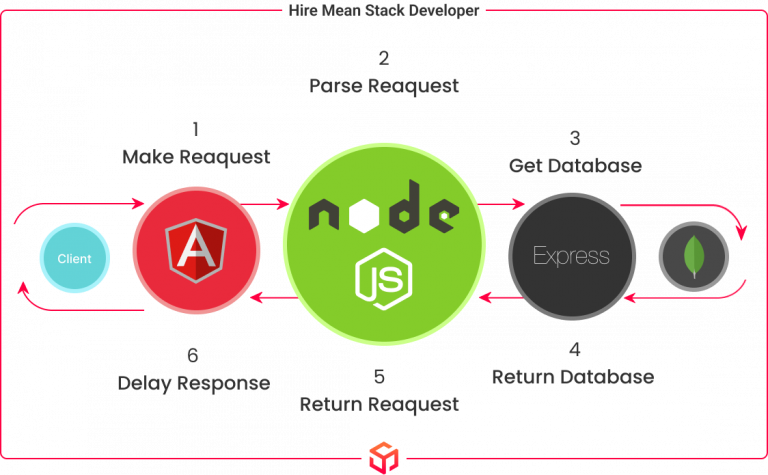 Choose the Right Stack: MERN Stack Versus MEAN Stack