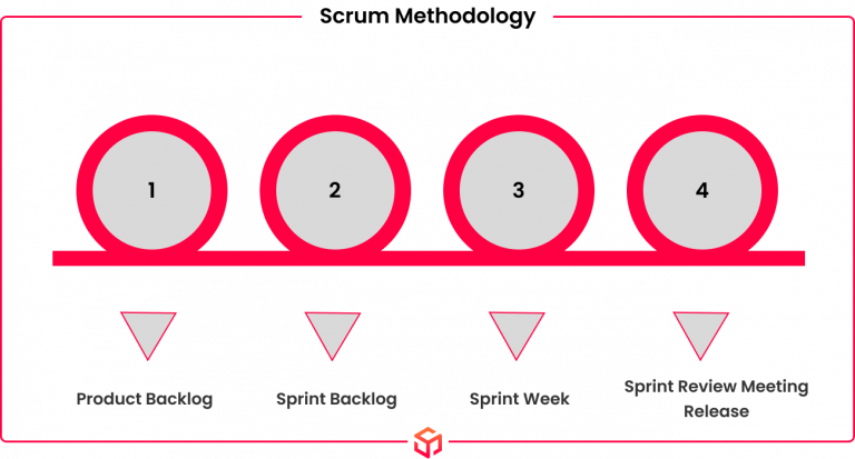 The Scrum Model in SDLC : All you need to know