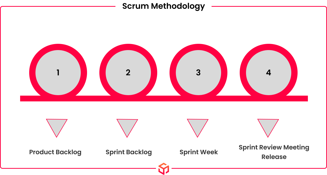 The Scrum Model in SDLC : All you need to know
