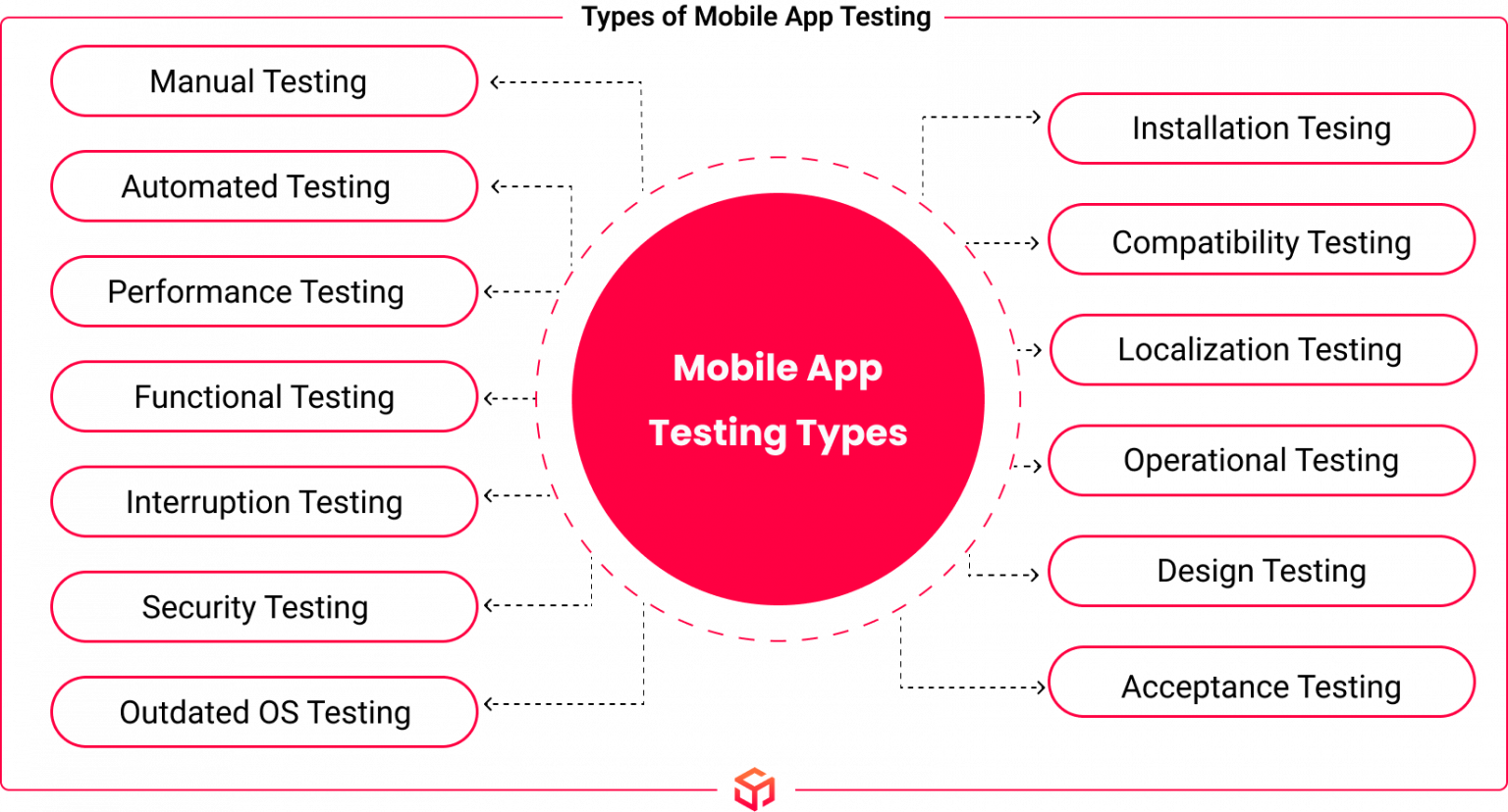 Mobile App Testing Everything You Need To Know 8609