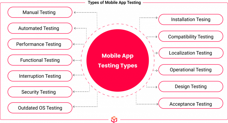 Mobile App Testing: Everything You Need to Know?