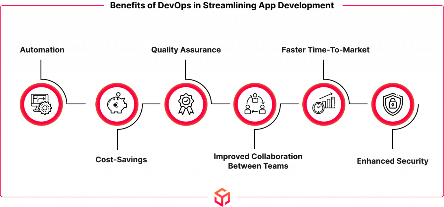 DevOps Methodology in SDLC - Streamlining App Development