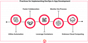 DevOps Methodology in SDLC - Streamlining App Development