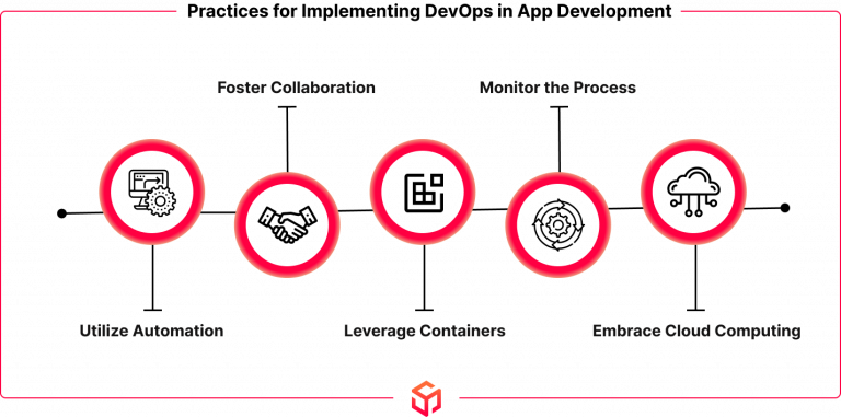 DevOps Methodology in SDLC - Streamlining App Development