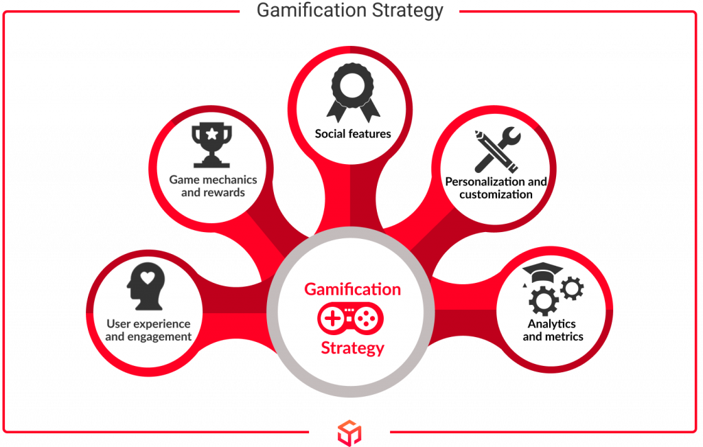 How to Build A Gamification Platform for Better Business Results