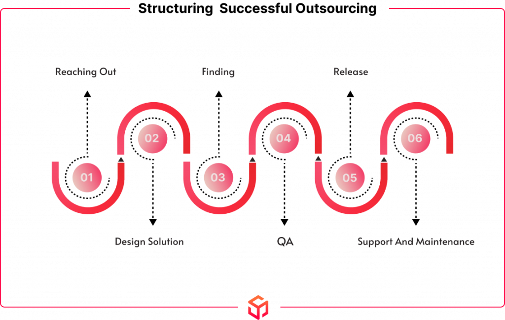 Outsource Software Development: Ultimate Guide(2025)