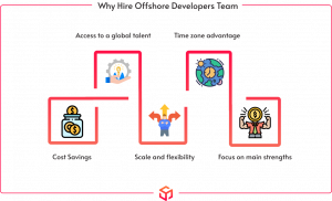 Steps to Hire a Dedicated Software Development Team