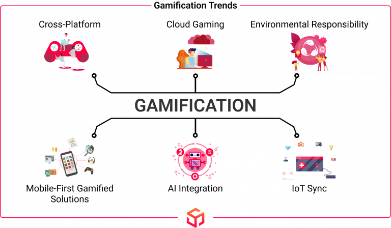 Exploring Gamification Trends for 2024