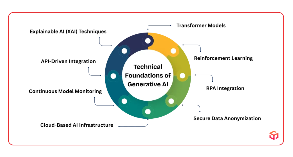How Is Generative AI Used in Fintech for Growth